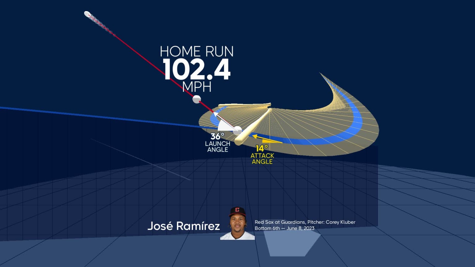 Visualizing José Ramírez's swing using bat tracking technology | 06/09 ...