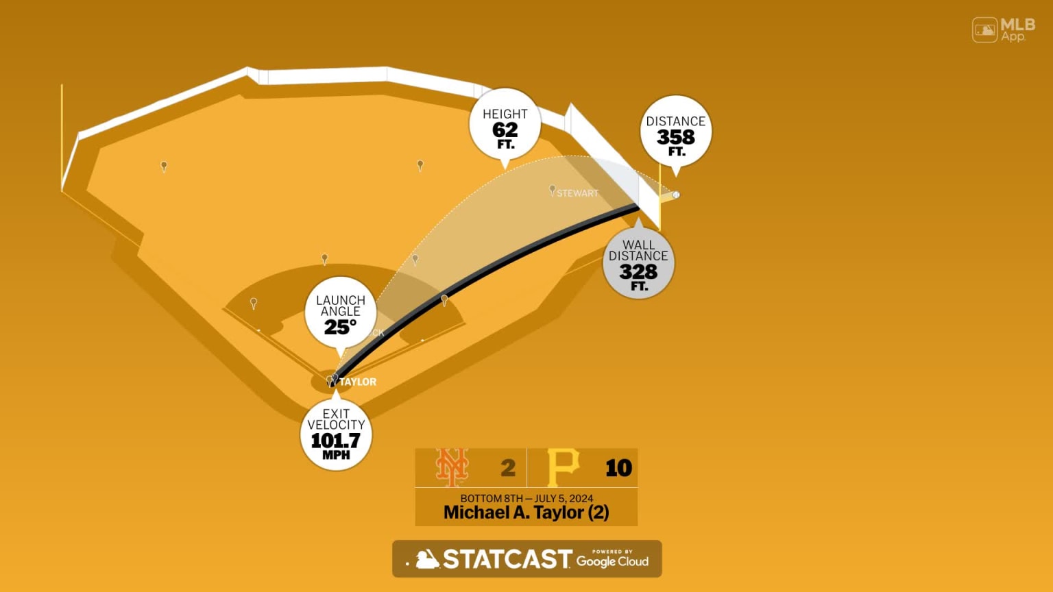 Michael A. Taylor: Home Run Statcast Analysis | 07/05/2024 | MLB.com