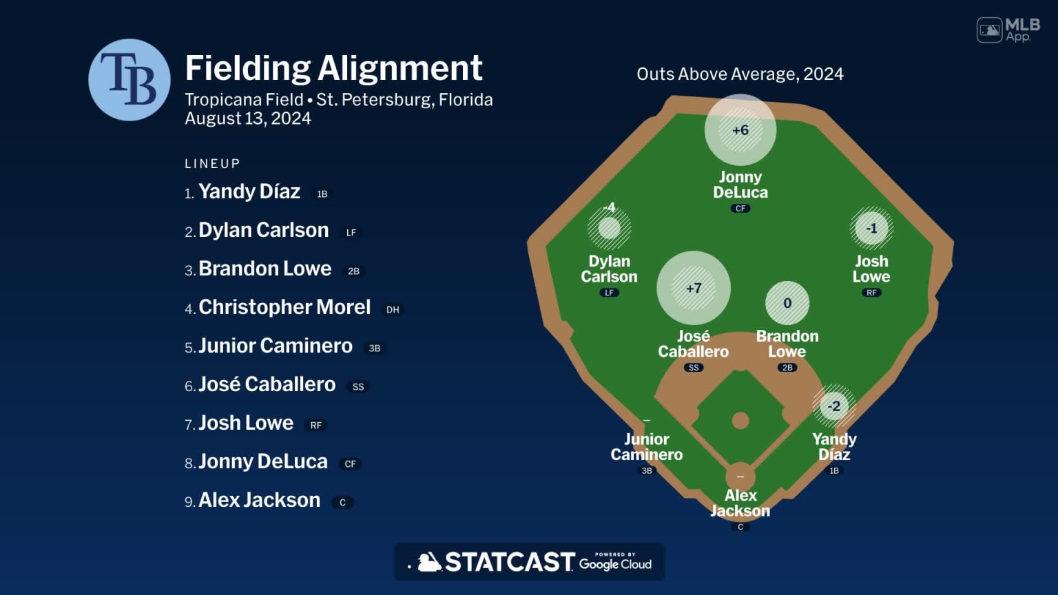 Fielding alignment for Tampa Bay, August 13 vs Astros | 08/13/2024 ...