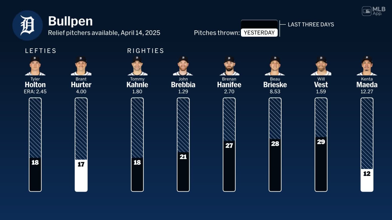 Bullpen availability for Detroit, April 14 vs Brewers | 04/14/2025 ...