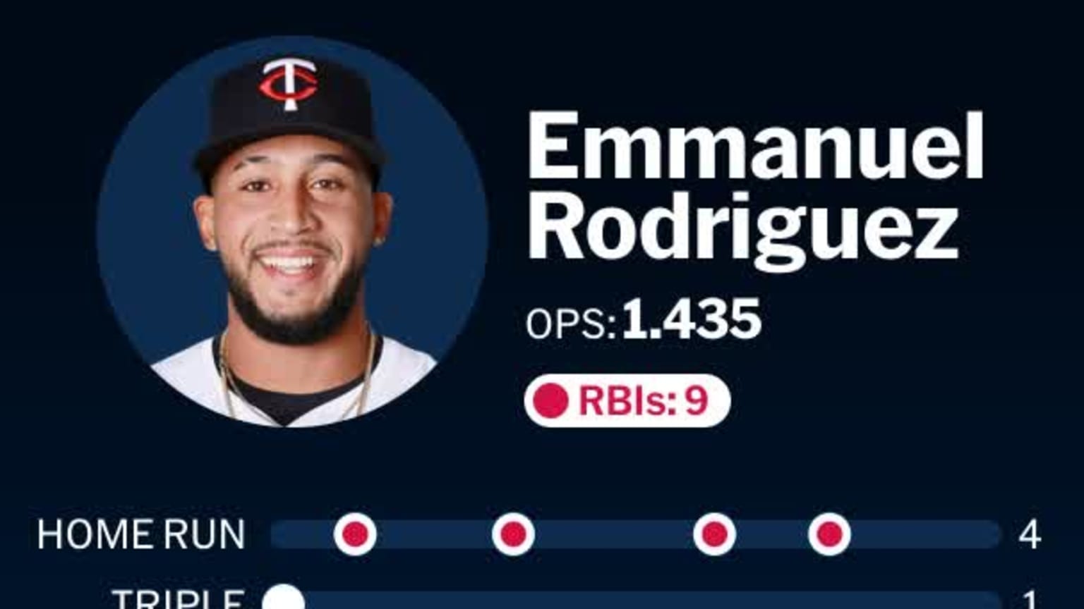 Emmanuel Rodriguez: Last 50 plate appearances - TAP | 05/22/2024 | MLB.com