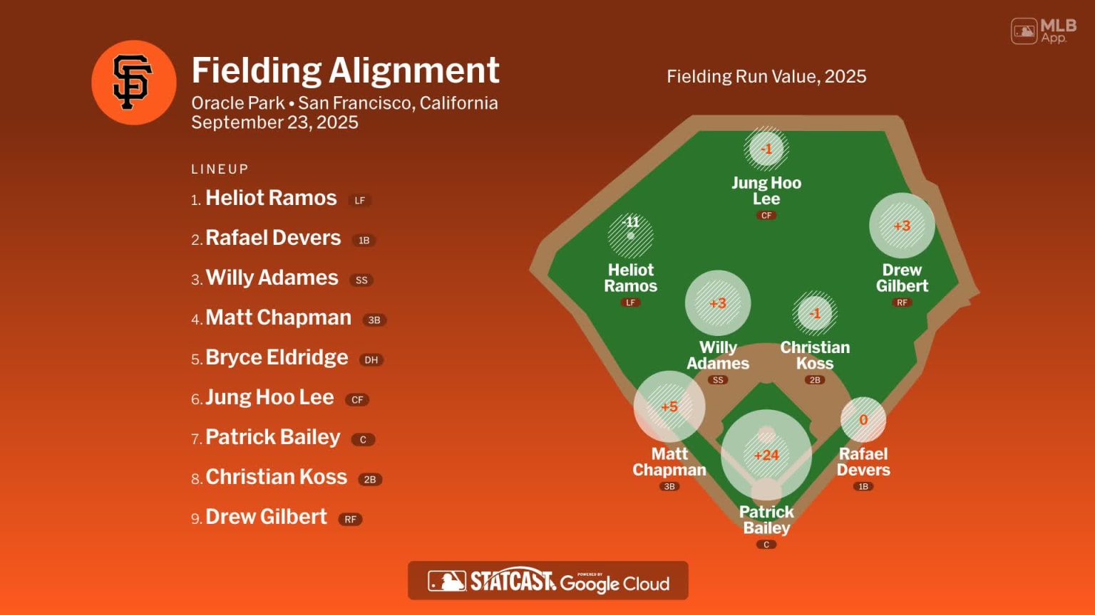 Fielding alignment for San Francisco, September 23 vs Cardinals | 09/23 ...
