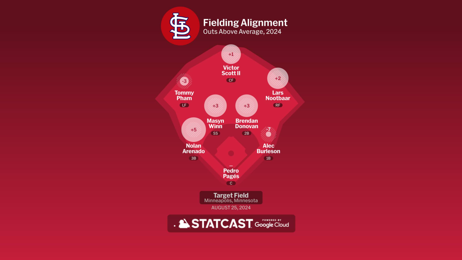 Cardinals at Twins - August 25, 2024: St. Louis Fielding Alignment | 08 ...