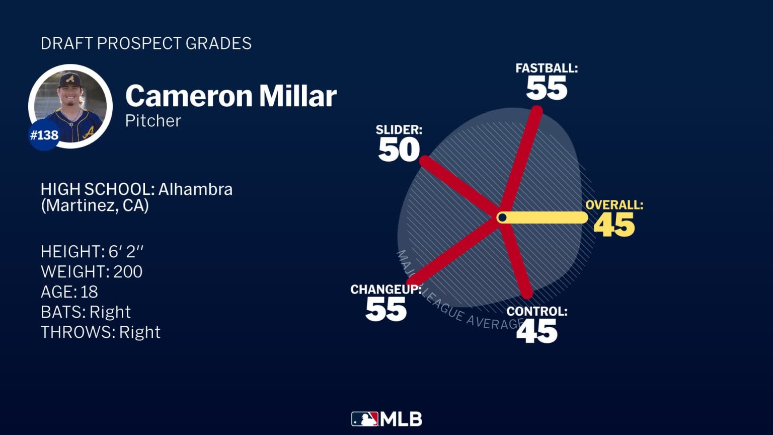Cameron Millar 2025 Draft Grades | 07/11/2025 | MLB.com