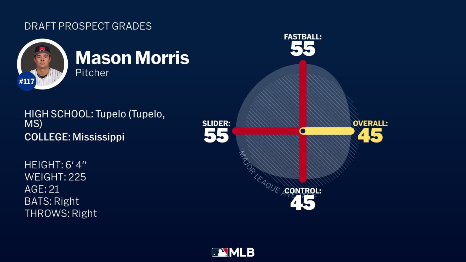 Mason Morris 2025 Draft Grades | 07/11/2025 | MLB.com
