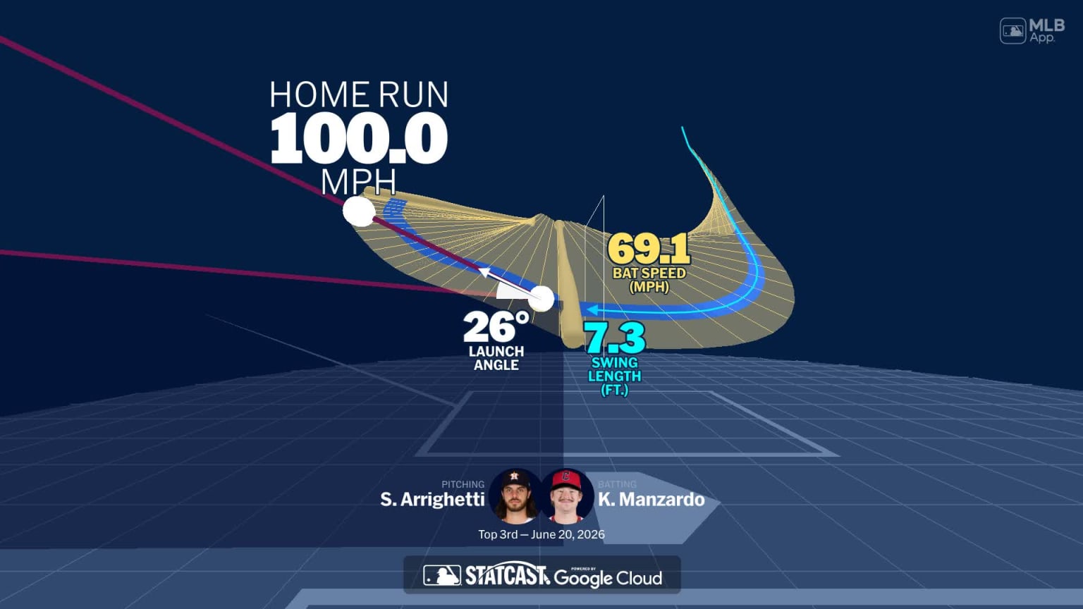 Kyle Manzardo's home run through bat tracking data | 06/20/2026 | MLB.com