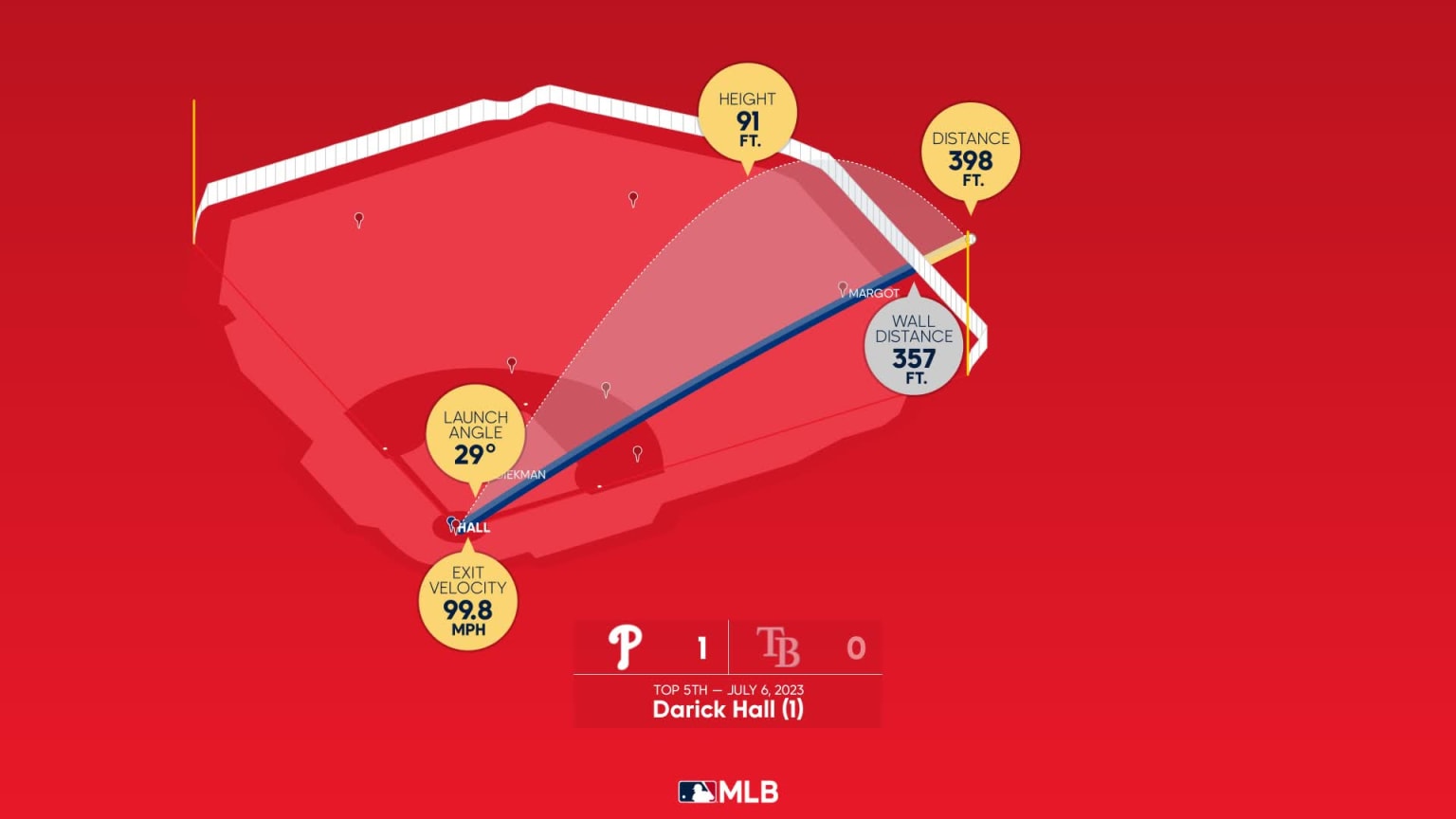 Breaking down Darick Hall's home run | 07/06/2023 | Philadelphia Phillies