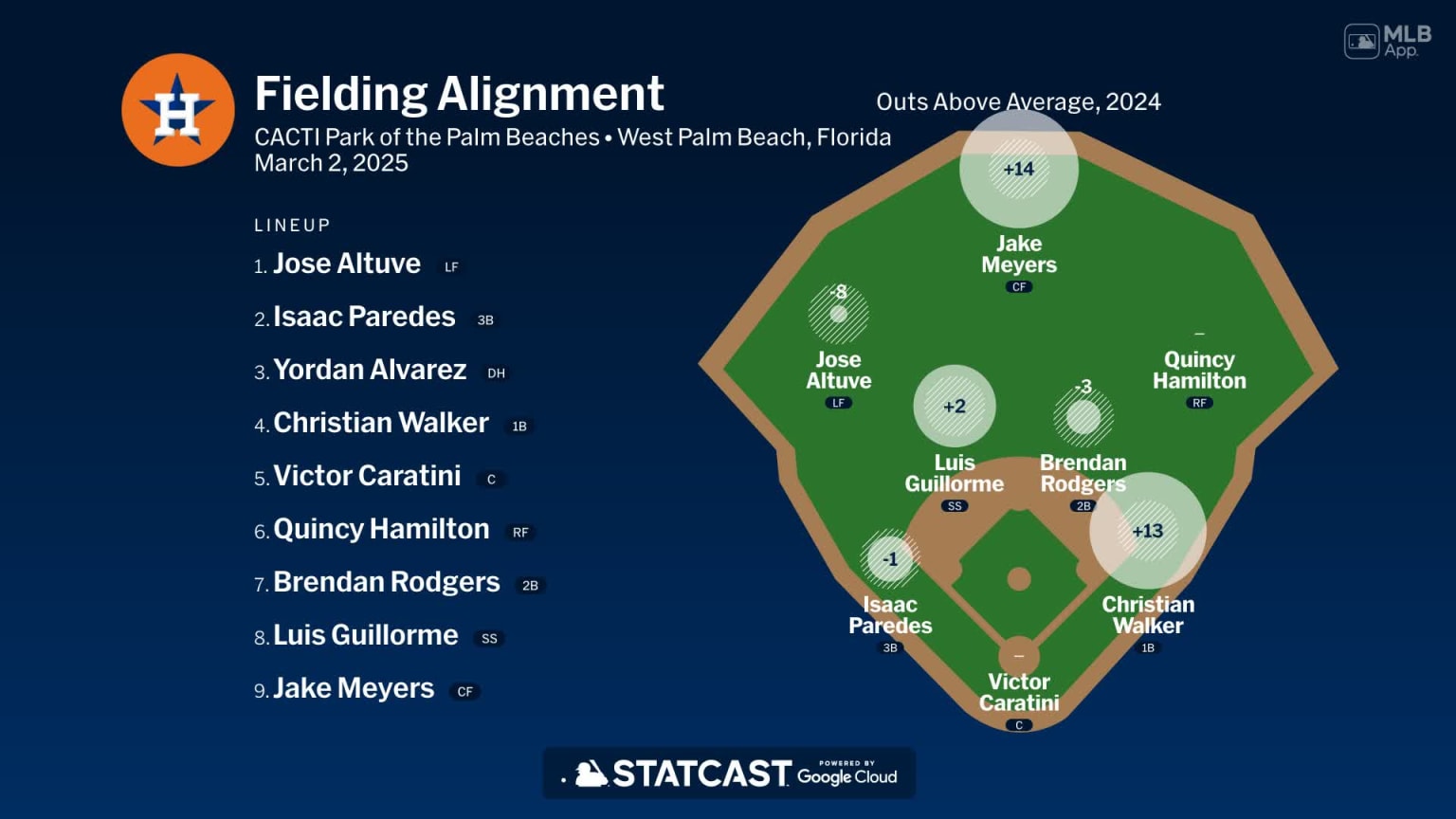 Fielding alignment for Houston, March 2 vs Nationals | 03/02/2025 | MLB.com