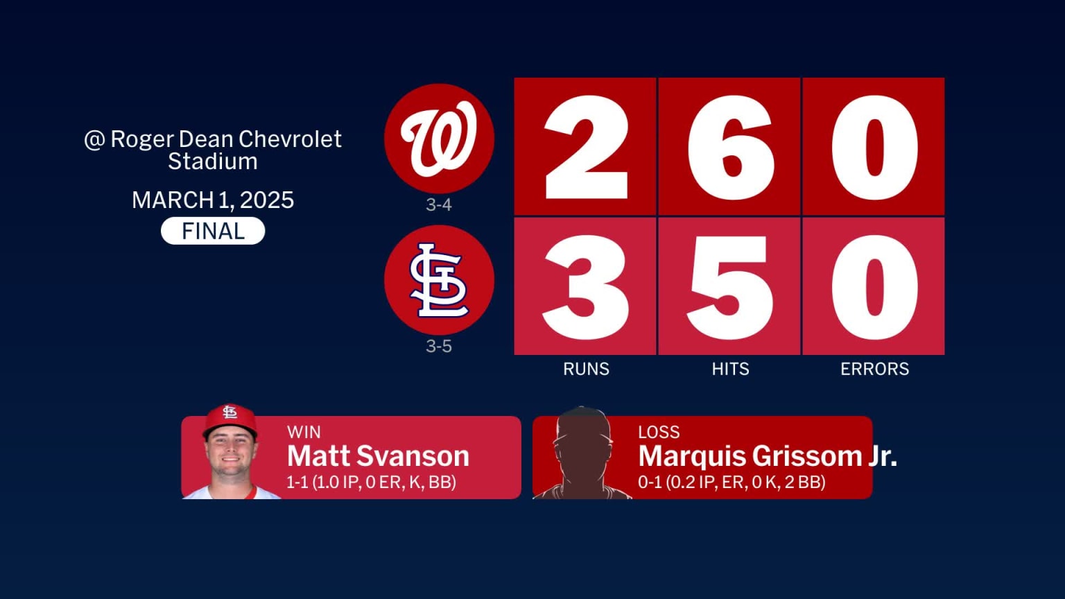 Nationals at Cardinals - March 1, 2025: Story Postgame Slate | 03/01 ...