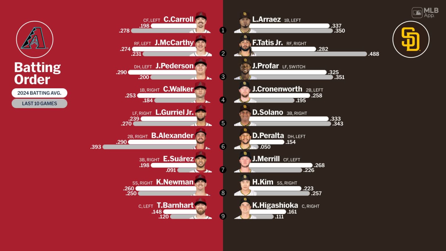 Starting lineups for D-backs at Padres - June 8, 2024 | 06/08/2024 ...