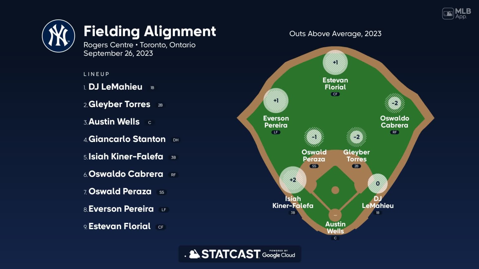 Fielding alignment for New York, September 26 vs Blue Jays | 09/26/2023 ...