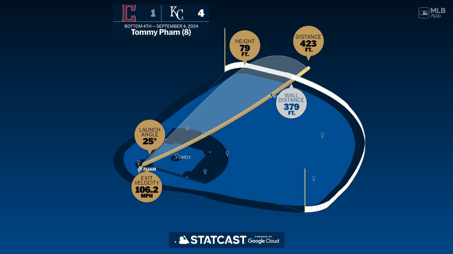 Tommy Pham: Home Run Statcast Analysis | 09/04/2024 | Kansas City Royals