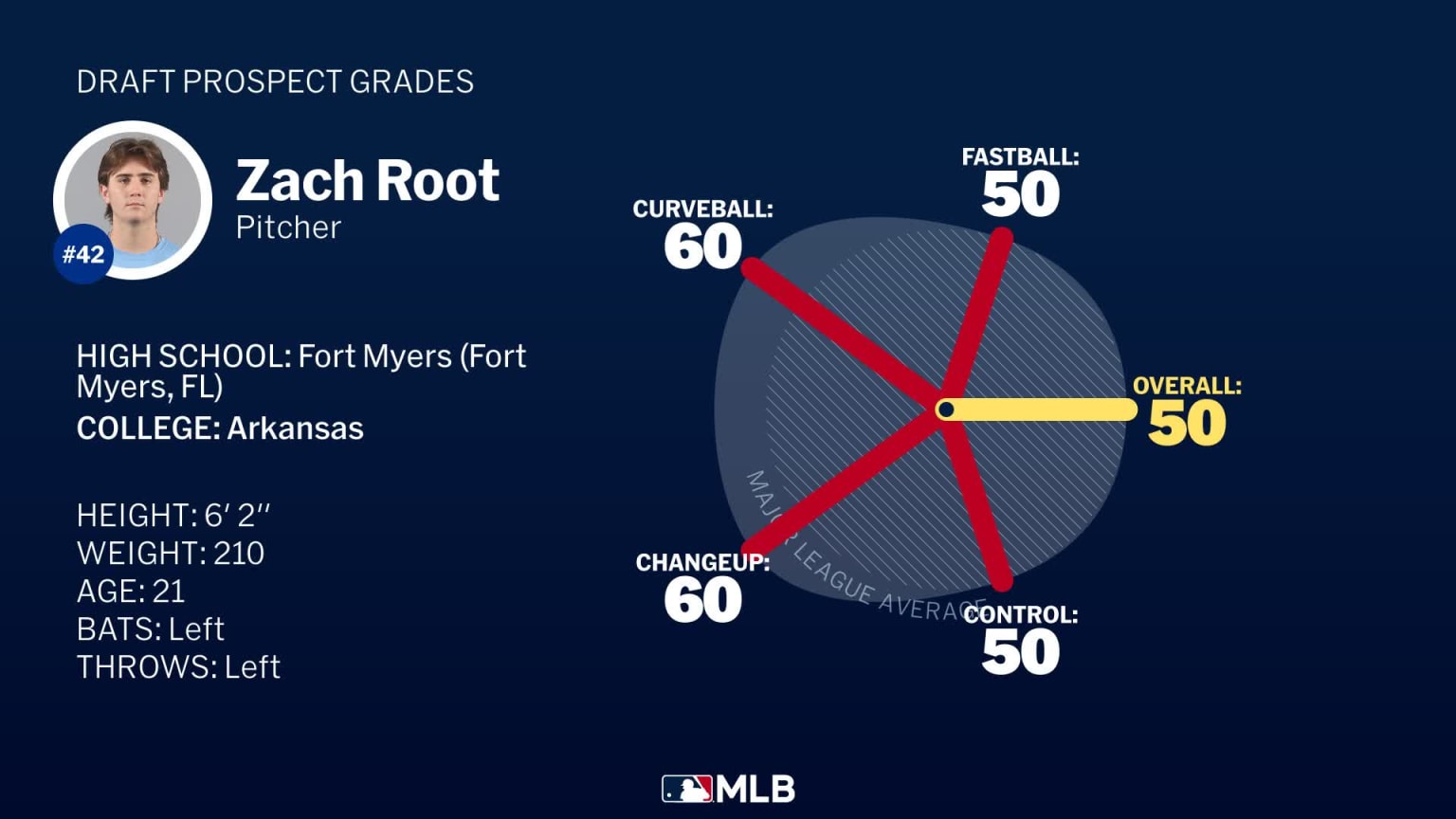 Zachary Root 2025 Draft Grades | 07/10/2025 | MLB.com
