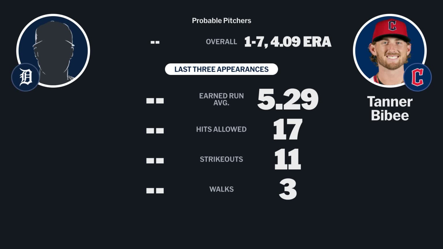 Probable pitchers for Tigers at Guardians - June 12, 2026 | 06/12/2026 ...