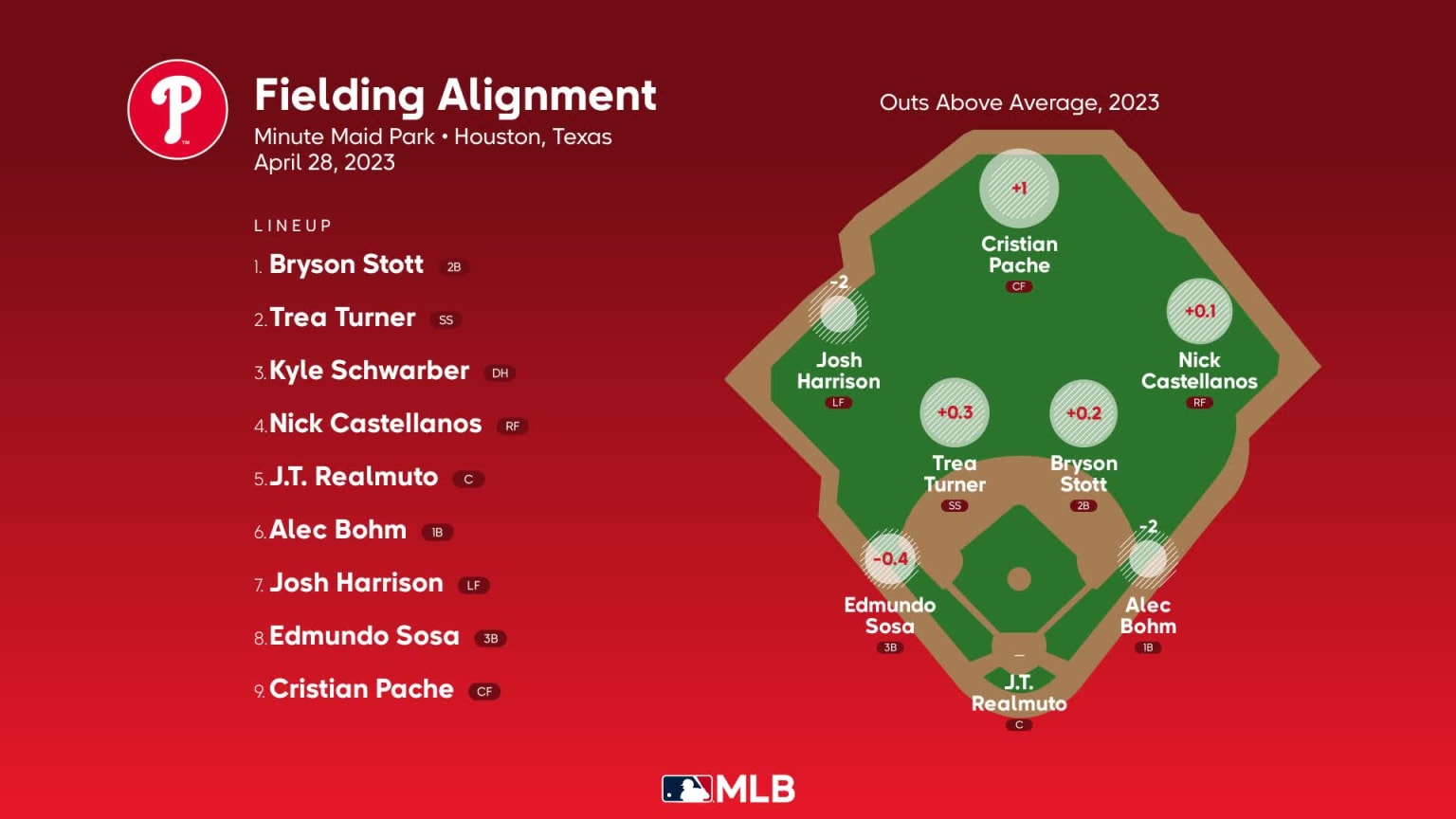 Fielding alignment for Philadelphia, April 28 vs Astros | 04/28/2023 ...