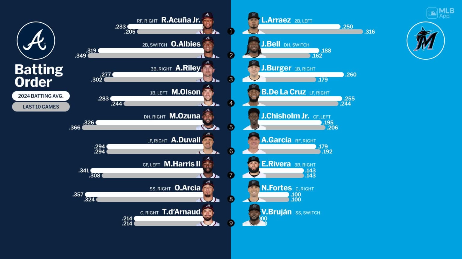 Starting lineups for Braves at Marlins - April 12, 2024 | 04/12/2024 ...