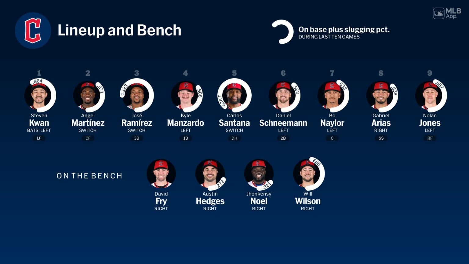 Bench availability for Cleveland, June 1 vs Angels | 06/01/2025 | MLB.com