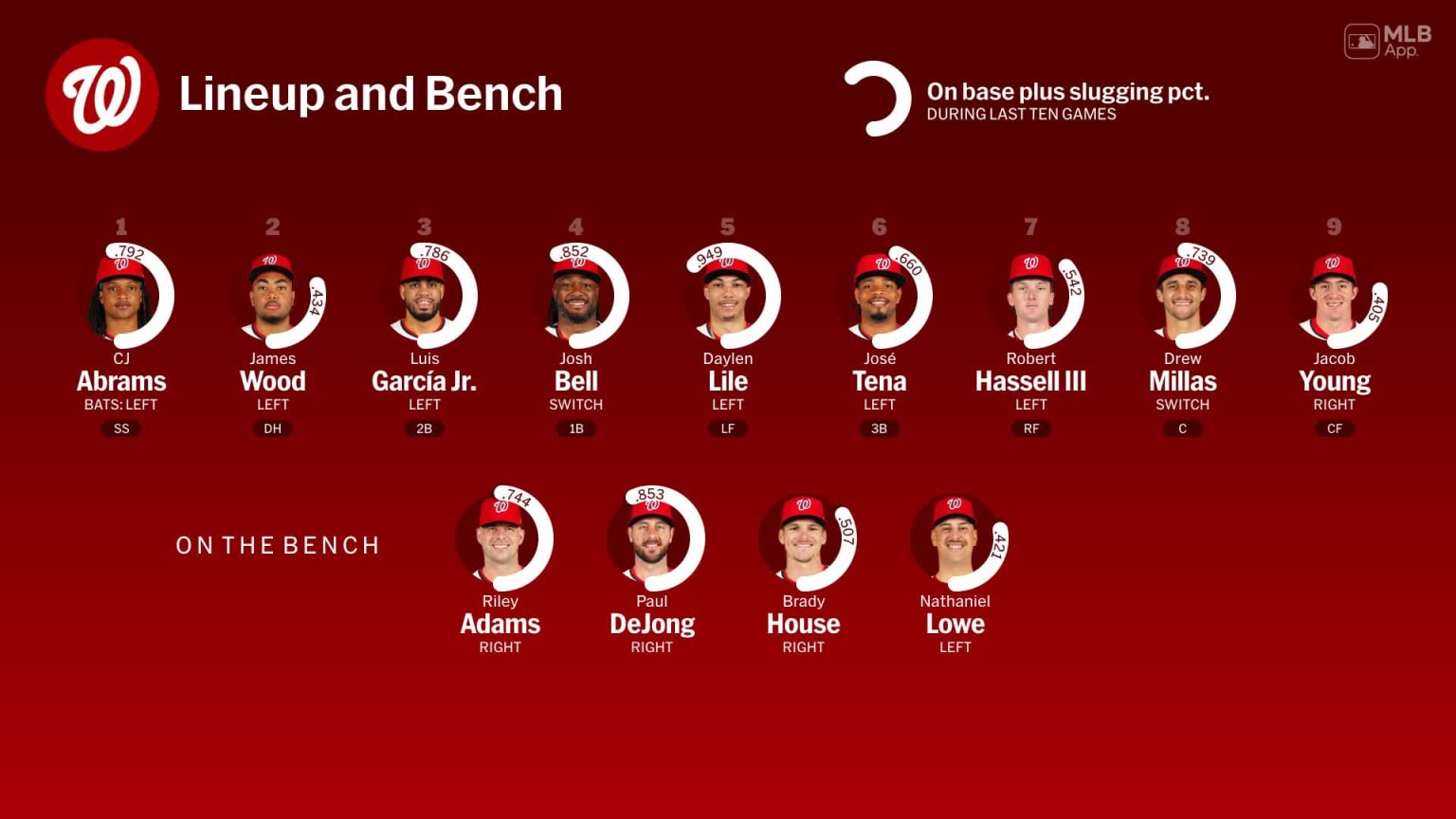 Bench availability for Washington, August 3 vs Brewers | 08/03/2025 | MLB.com