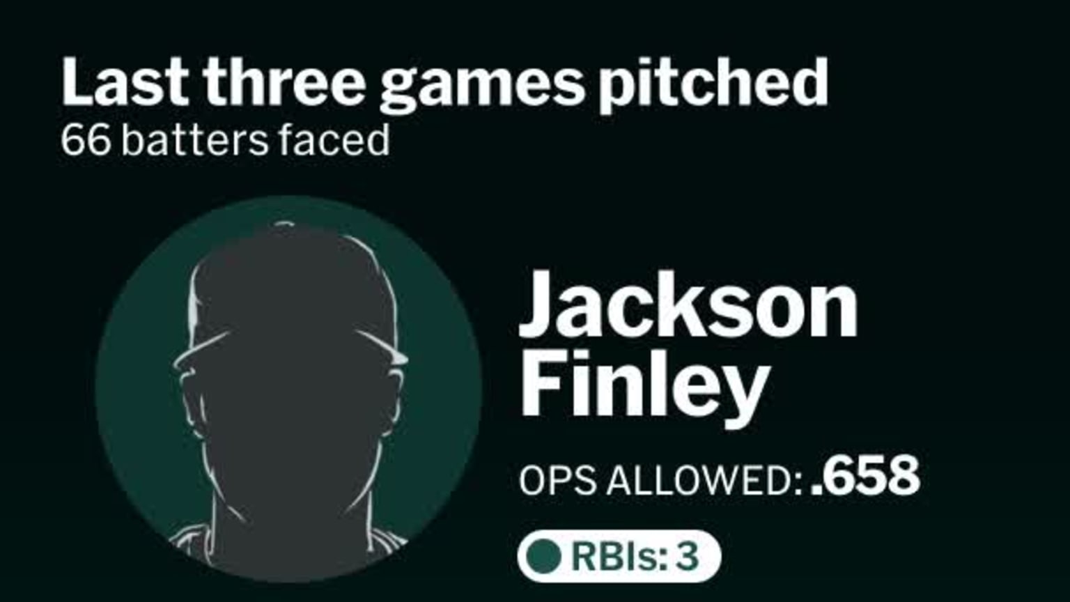 Jackson Finley: Last 100 batters faced - TAP | 03/17/2025 | MLB.com