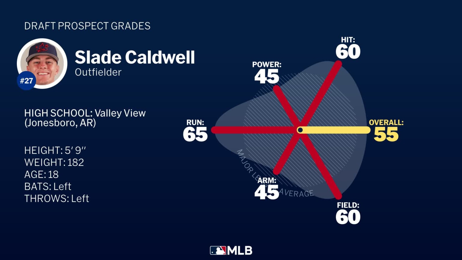 Slade Caldwell 2024 Draft Grades | 07/15/2024 | MLB.com