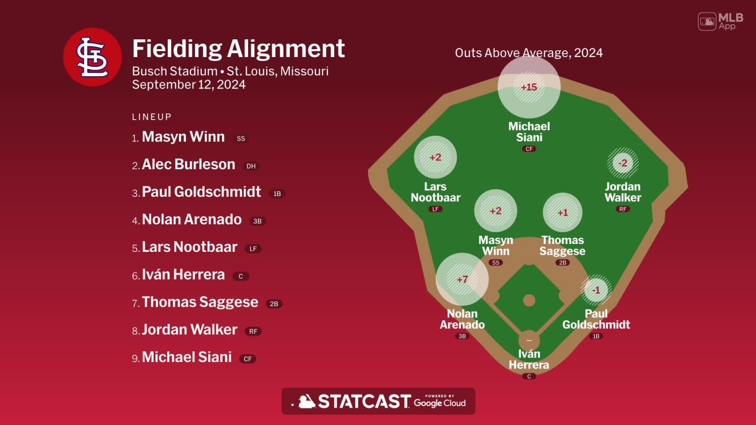 Fielding alignment for St. Louis, September 12 vs Reds | 09/12/2024 | MLB.com
