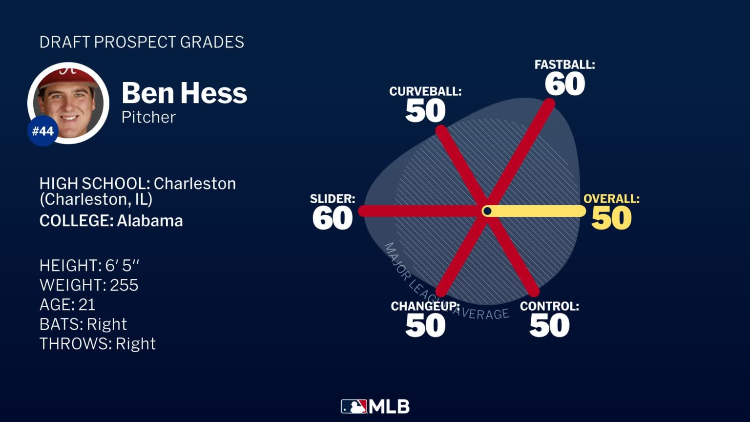 Ben Hess 2024 Draft Grades | 07/15/2024 | MLB.com