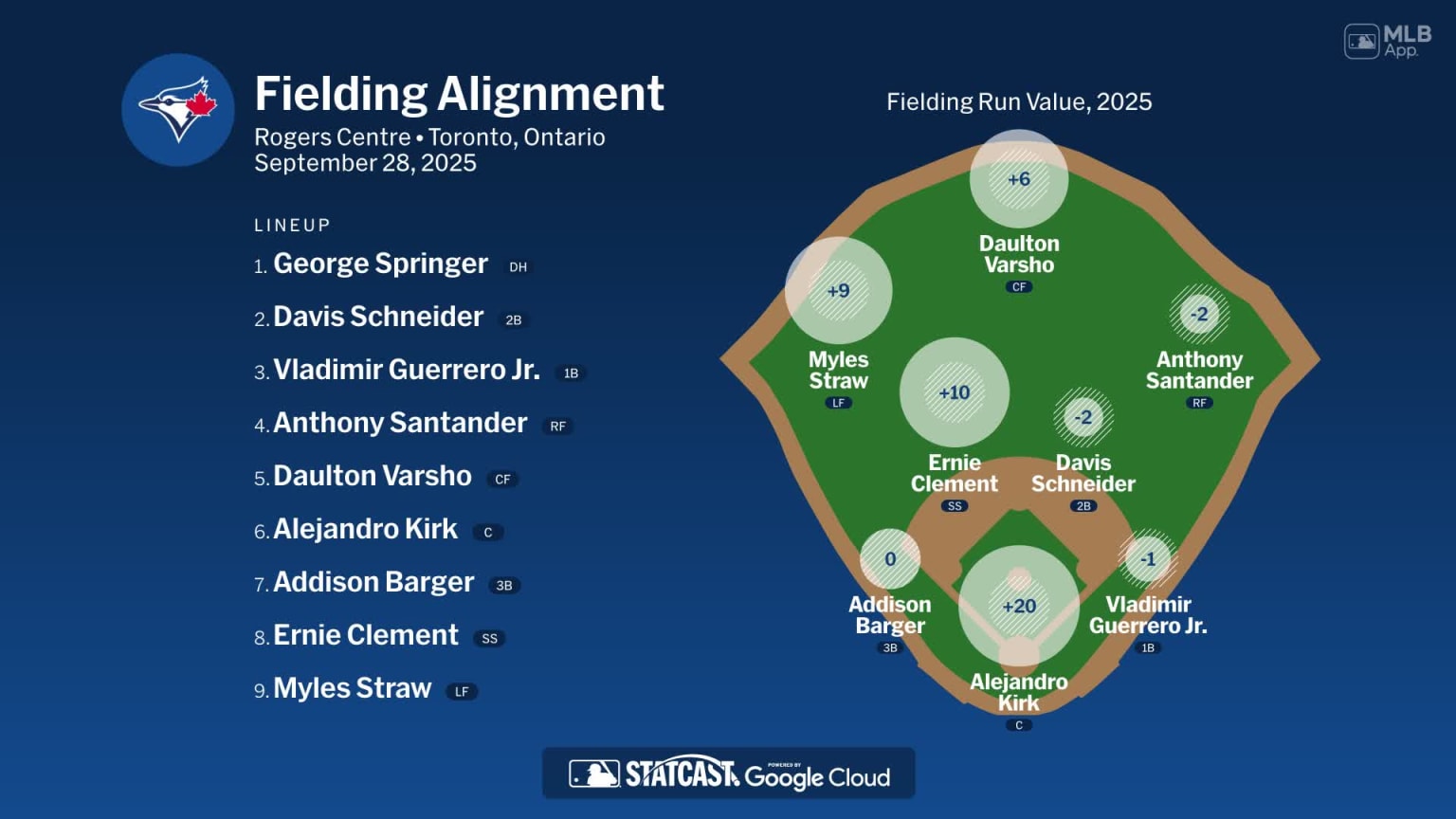 Fielding alignment for Toronto, September 28 vs Rays | 09/28/2025 | MLB.com