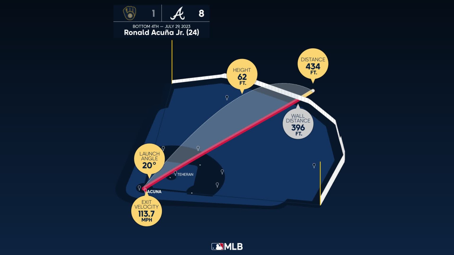 Ronald Acuña Jr Home Run Statcast Analysis 07 29 2023 Atlanta Braves