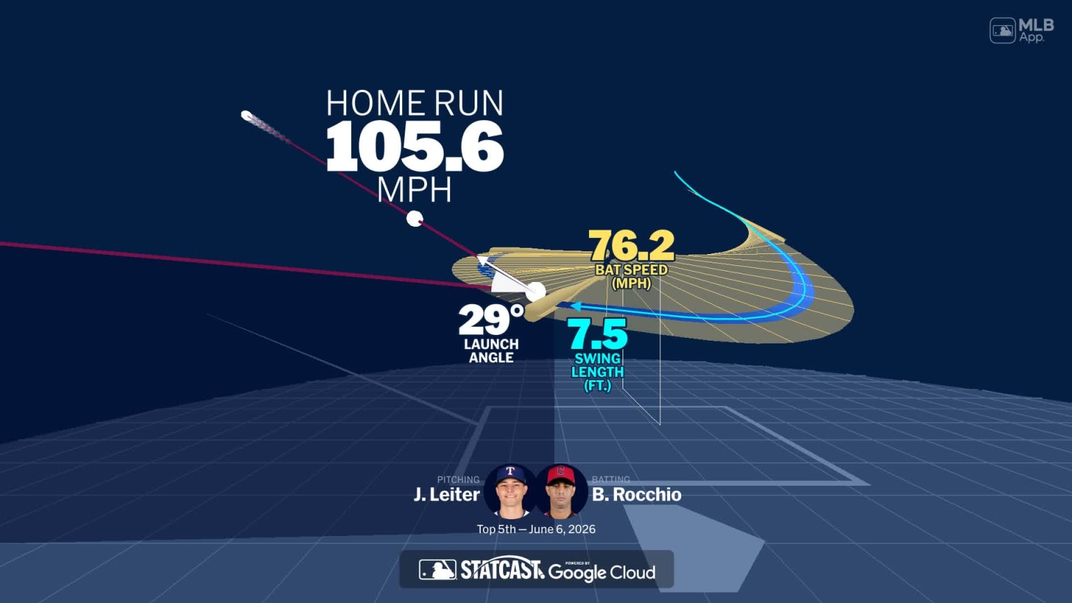 Analyzing Brayan Rocchio's home run through bat tracking | 06/06/2026 ...