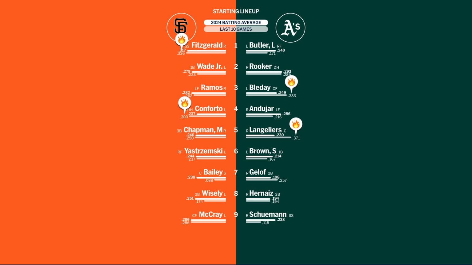 Giants at Athletics - August 17, 2024: Starting Lineups | 08/17/2024 ...