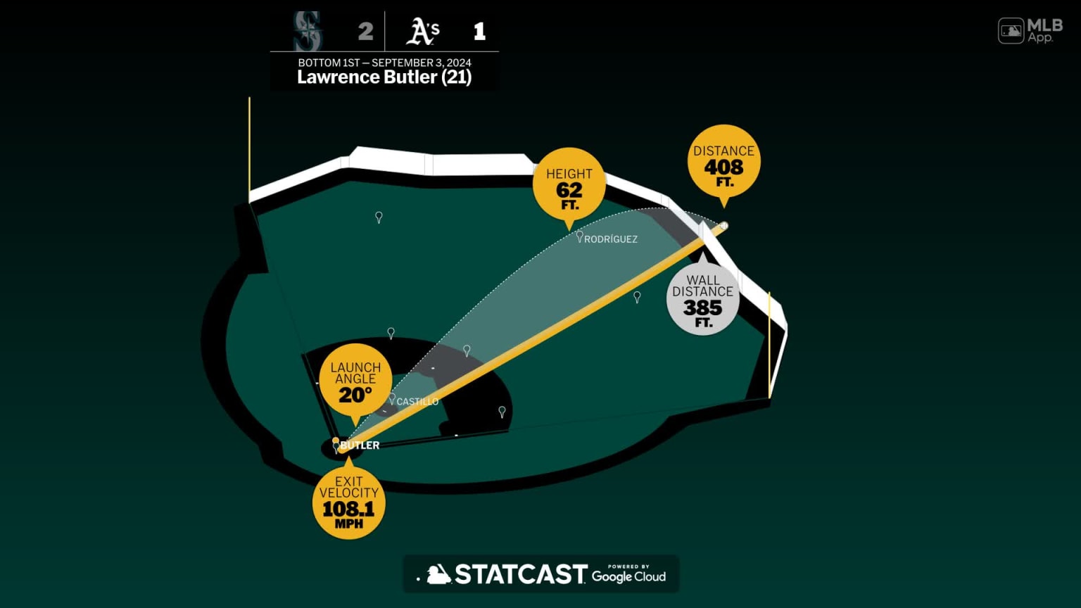 Lawrence Butler: Home Run Statcast Analysis | 09/03/2024 | Athletics