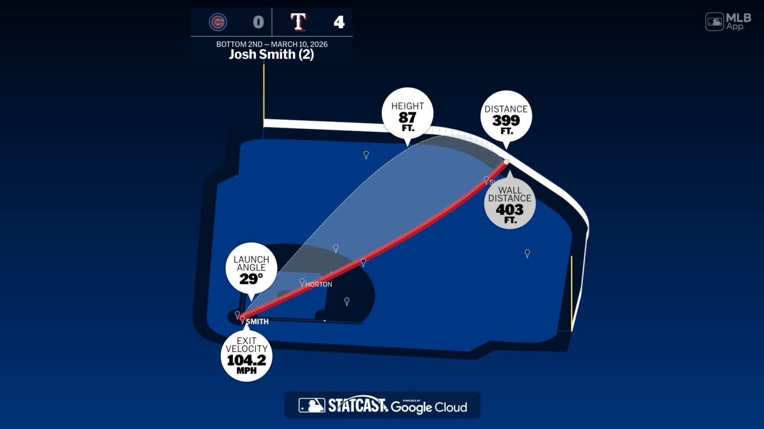 Breaking down Josh Smith's home run | 03/10/2026 | Texas Rangers