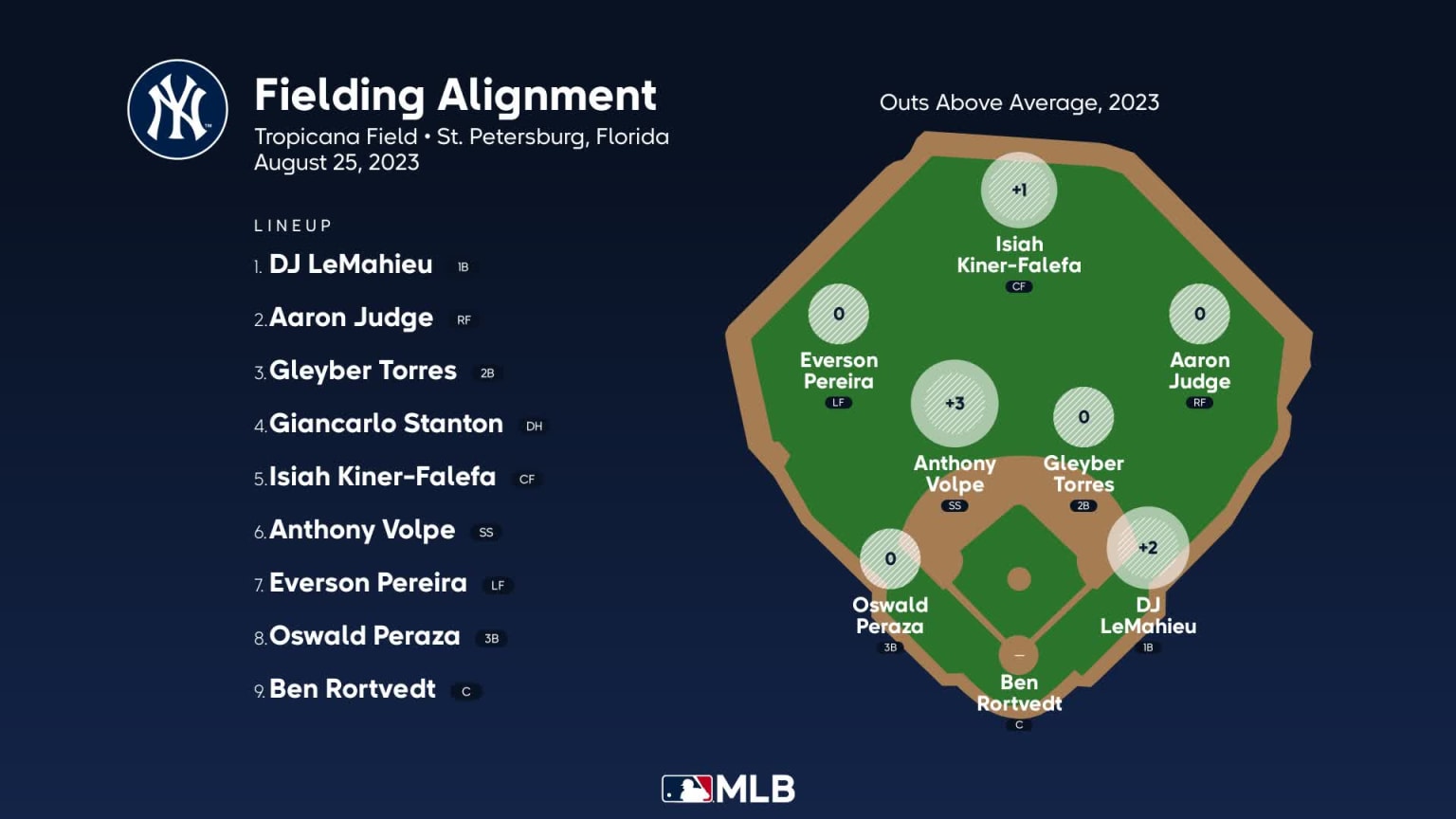 Fielding alignment for New York, August 25 vs Rays | 08/25/2023 | New York Yankees