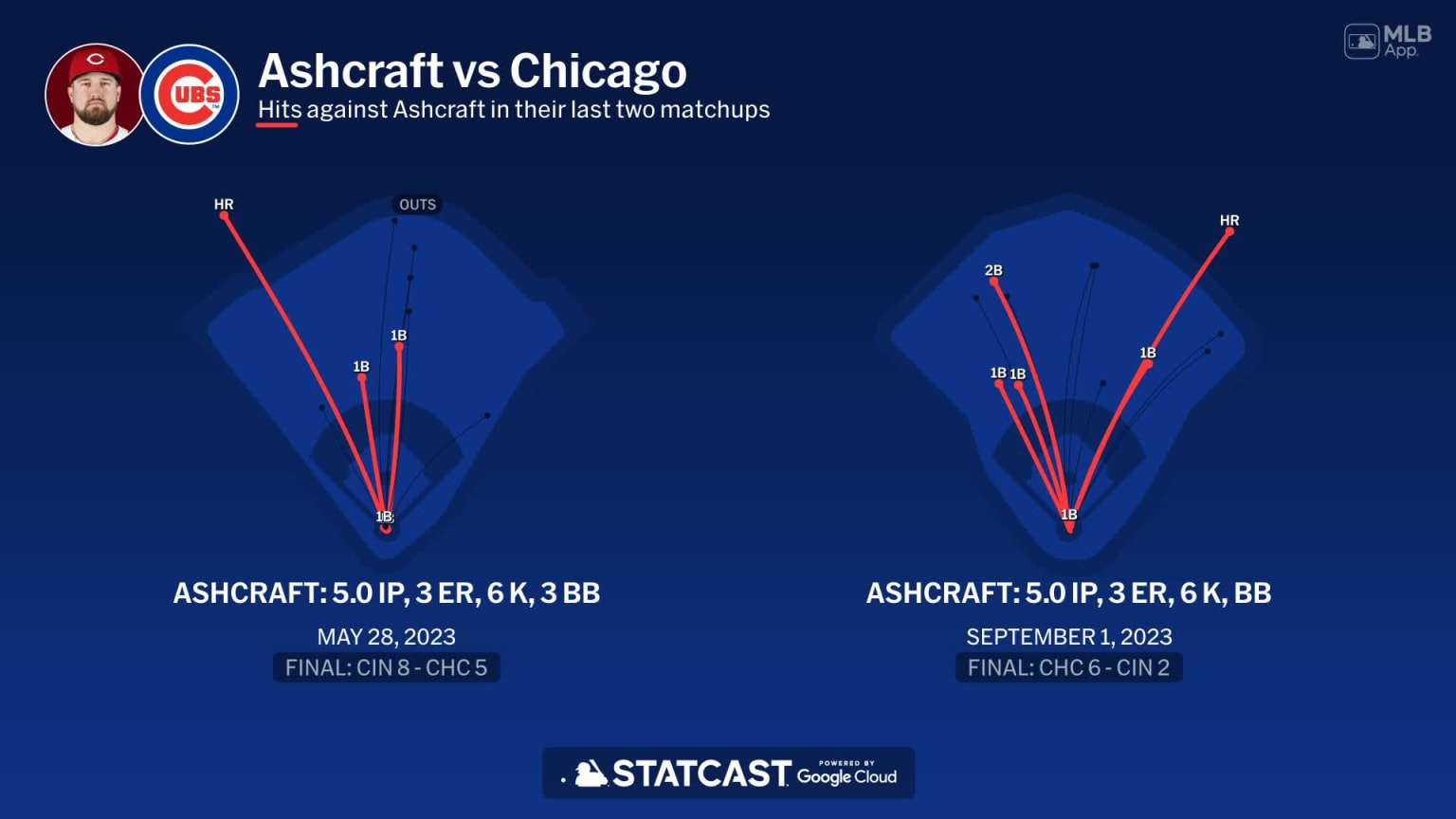 Graham Ashcraft against the Cubs | 05/31/2024 | Cincinnati Reds