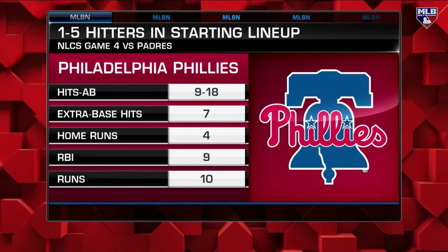Phillies' 1-5 hitters shine brightest in Game 4 | 10/23/2022 ...