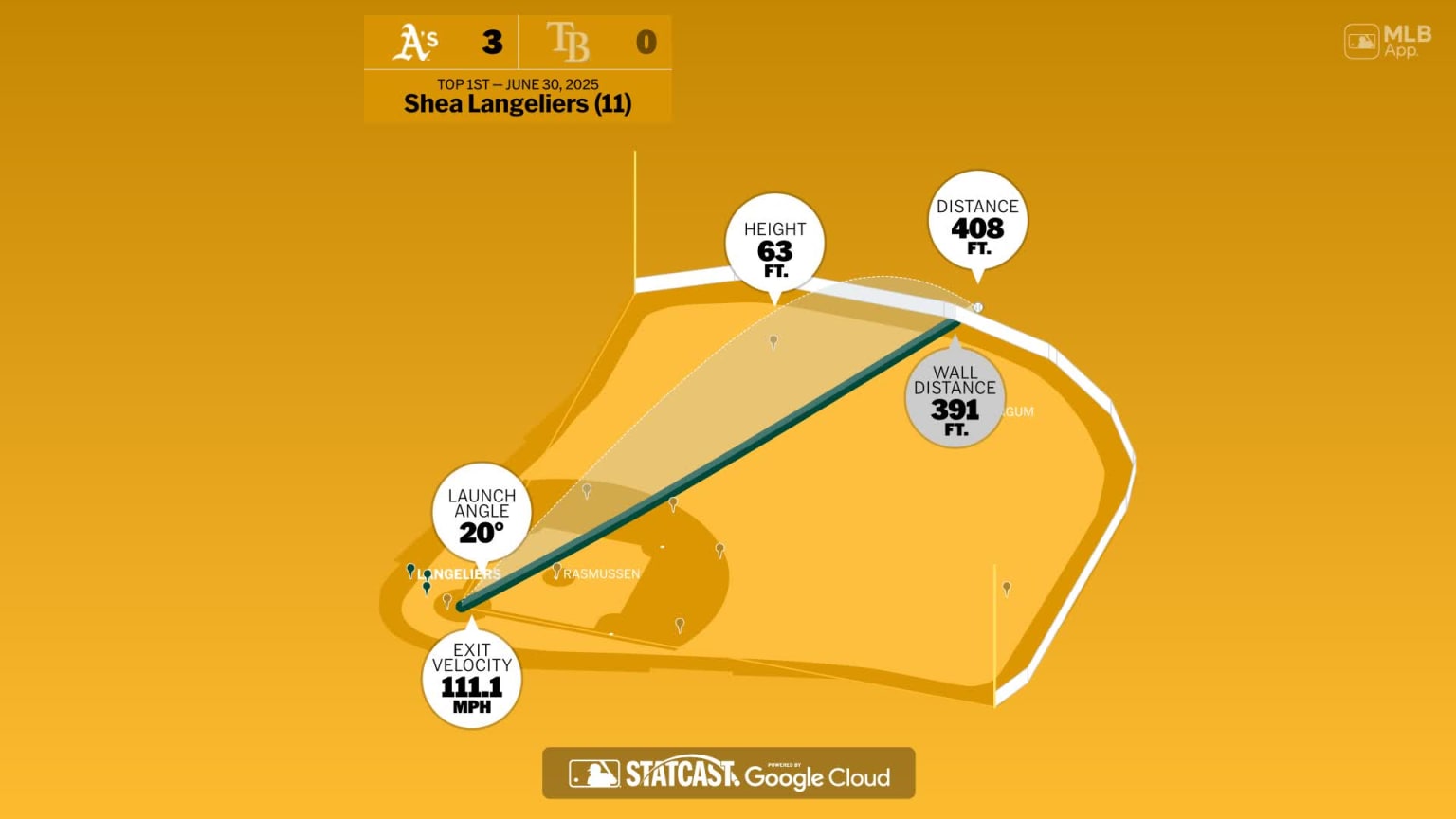 The distance behind Shea Langeliers' home run | 06/30/2025 | Athletics