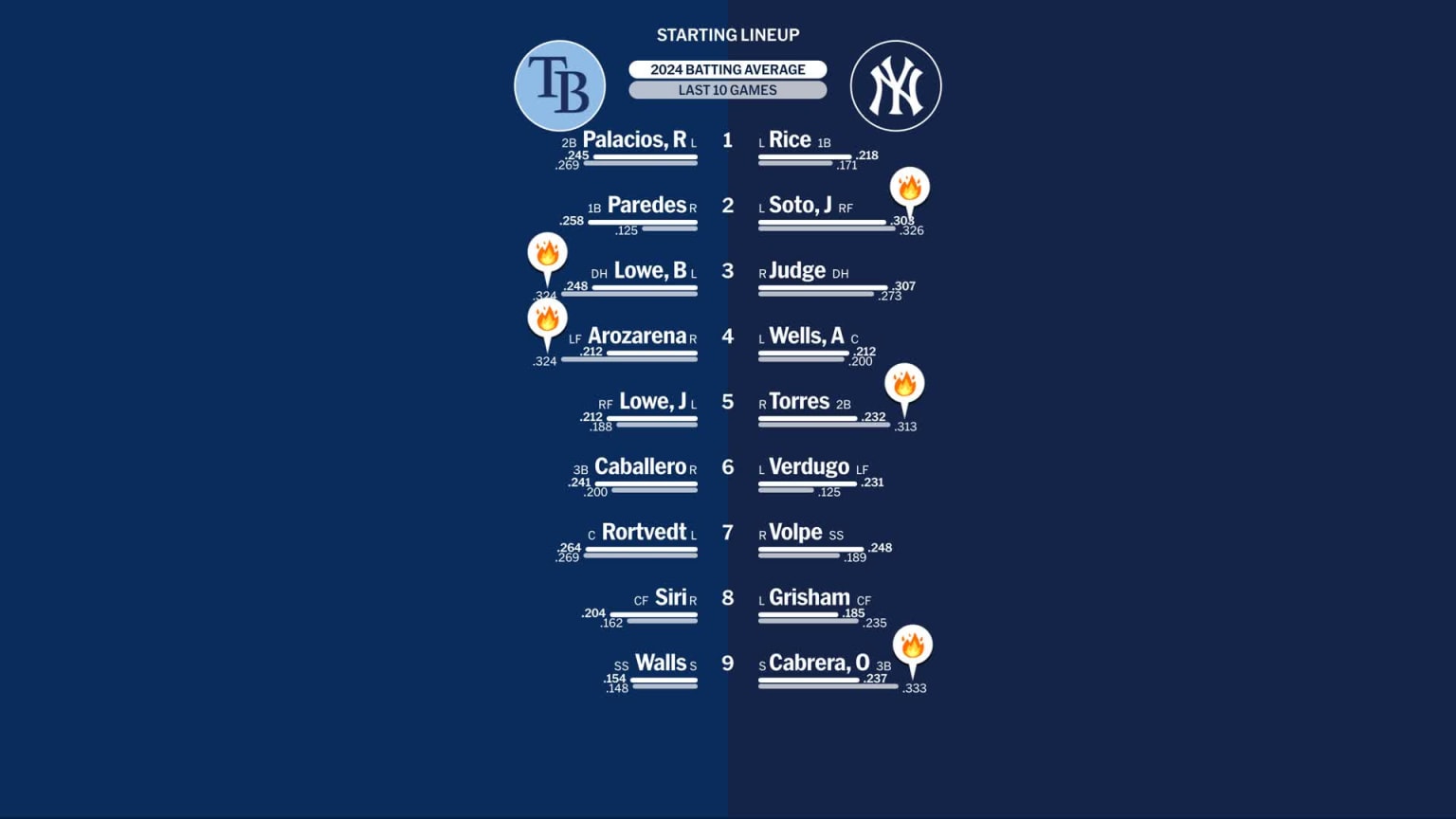 Rays at Yankees - July 21, 2024: Starting Lineups | 07/21/2024 | MLB.com