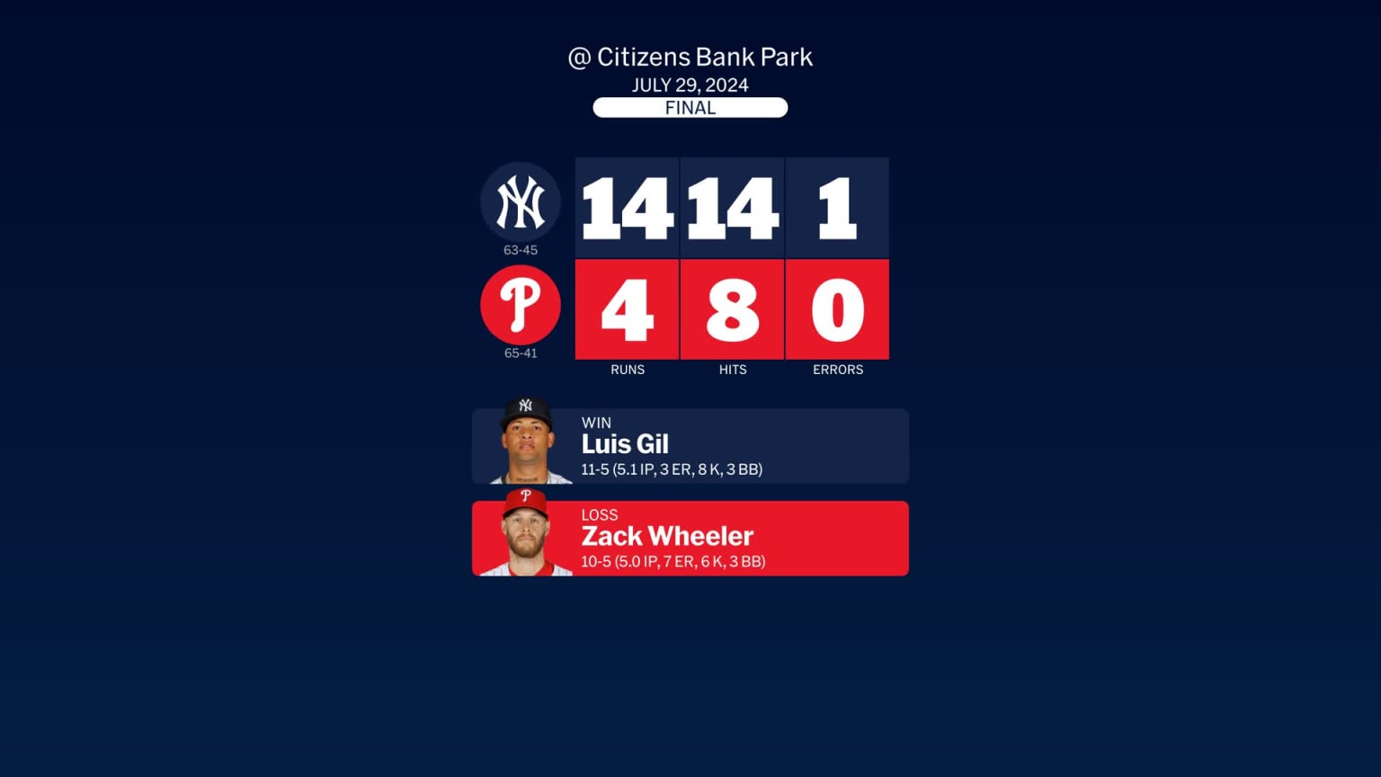 Yankees at Phillies - July 29, 2024: Story Postgame Slate | 07/30/2024 ...