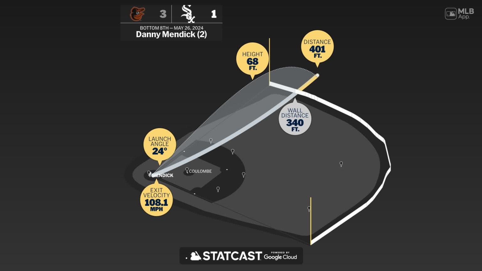 Danny Mendick: Home Run Statcast Analysis | 05/26/2024 | Chicago White Sox