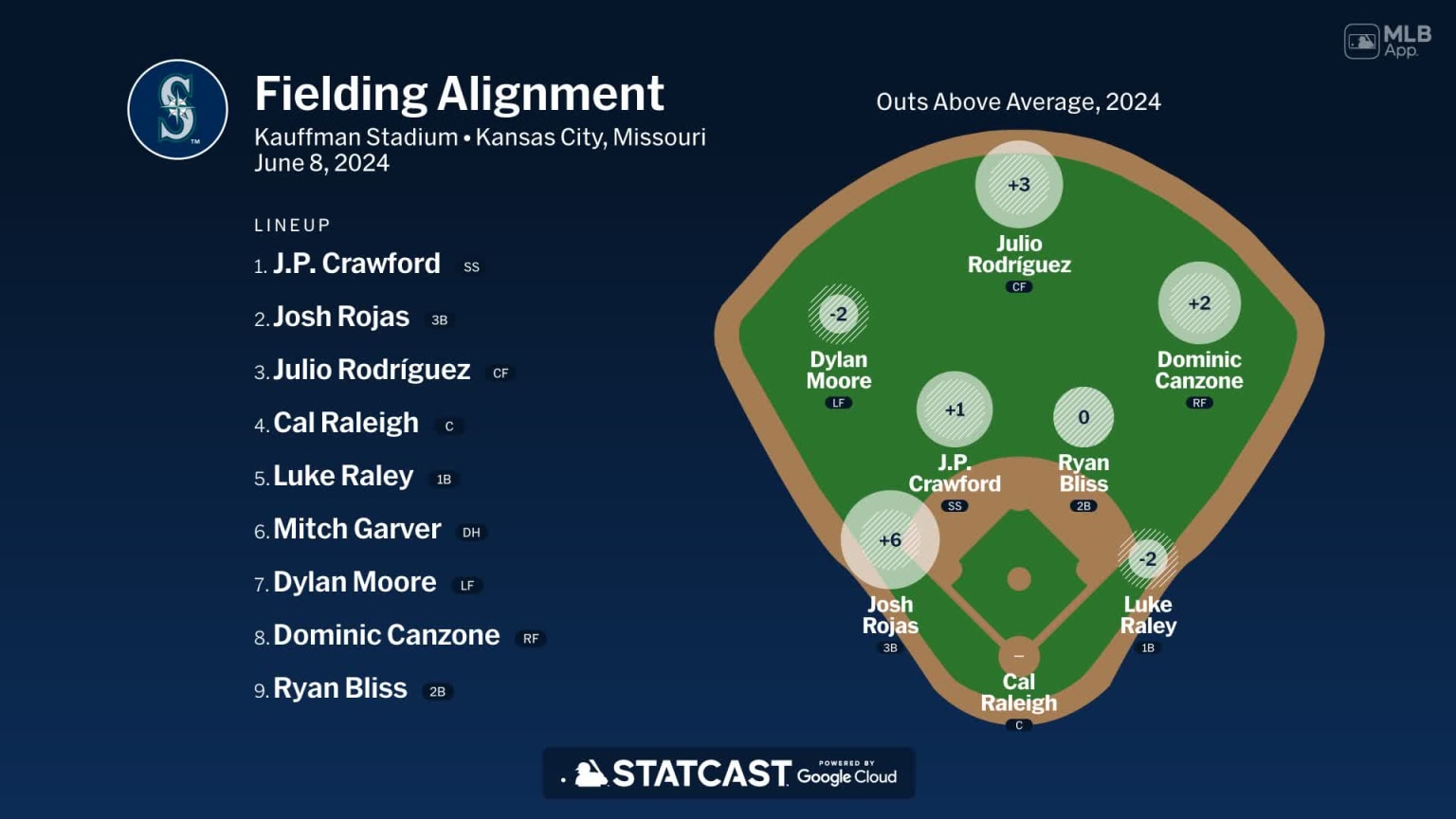 Fielding alignment for Seattle, June 8 vs Royals | 06/08/2024 | Seattle ...
