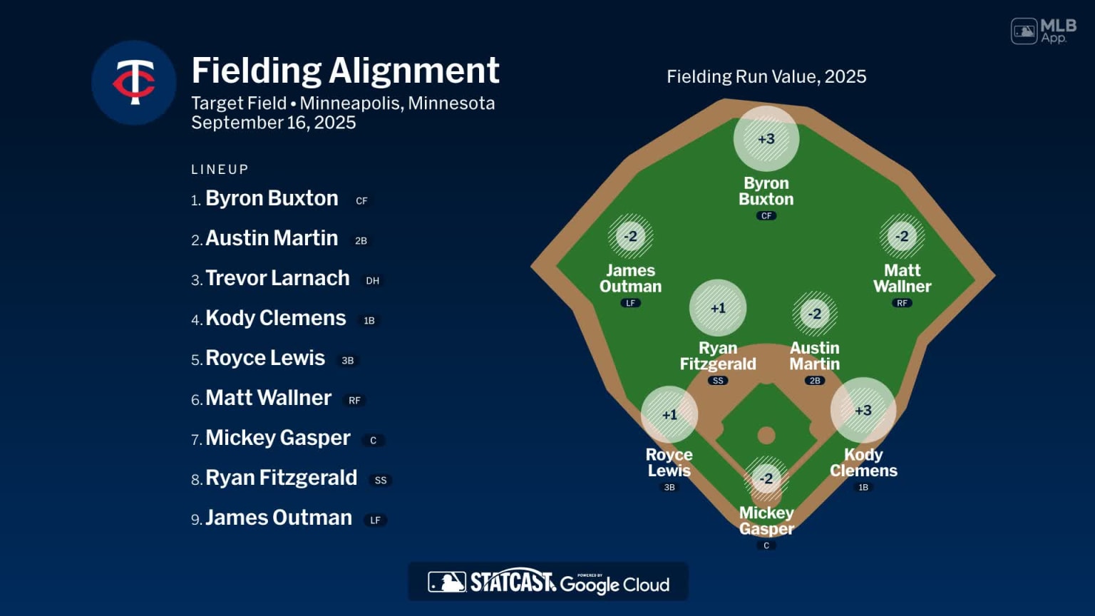 Fielding alignment for Minnesota, September 16 vs Yankees | 09/16/2025 ...