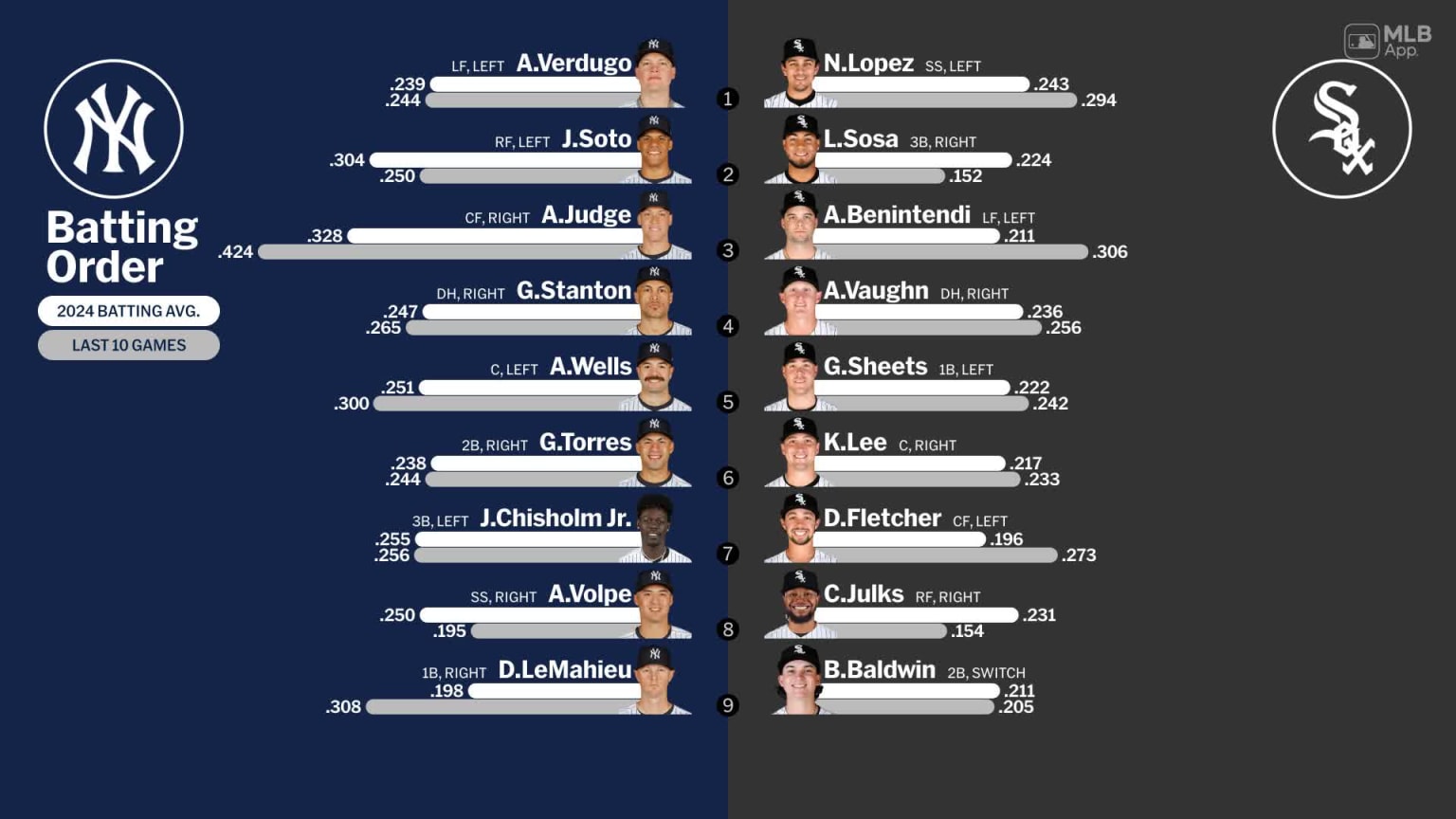 Starting lineups for Yankees at White Sox - August 12, 2024 | 08/12 ...