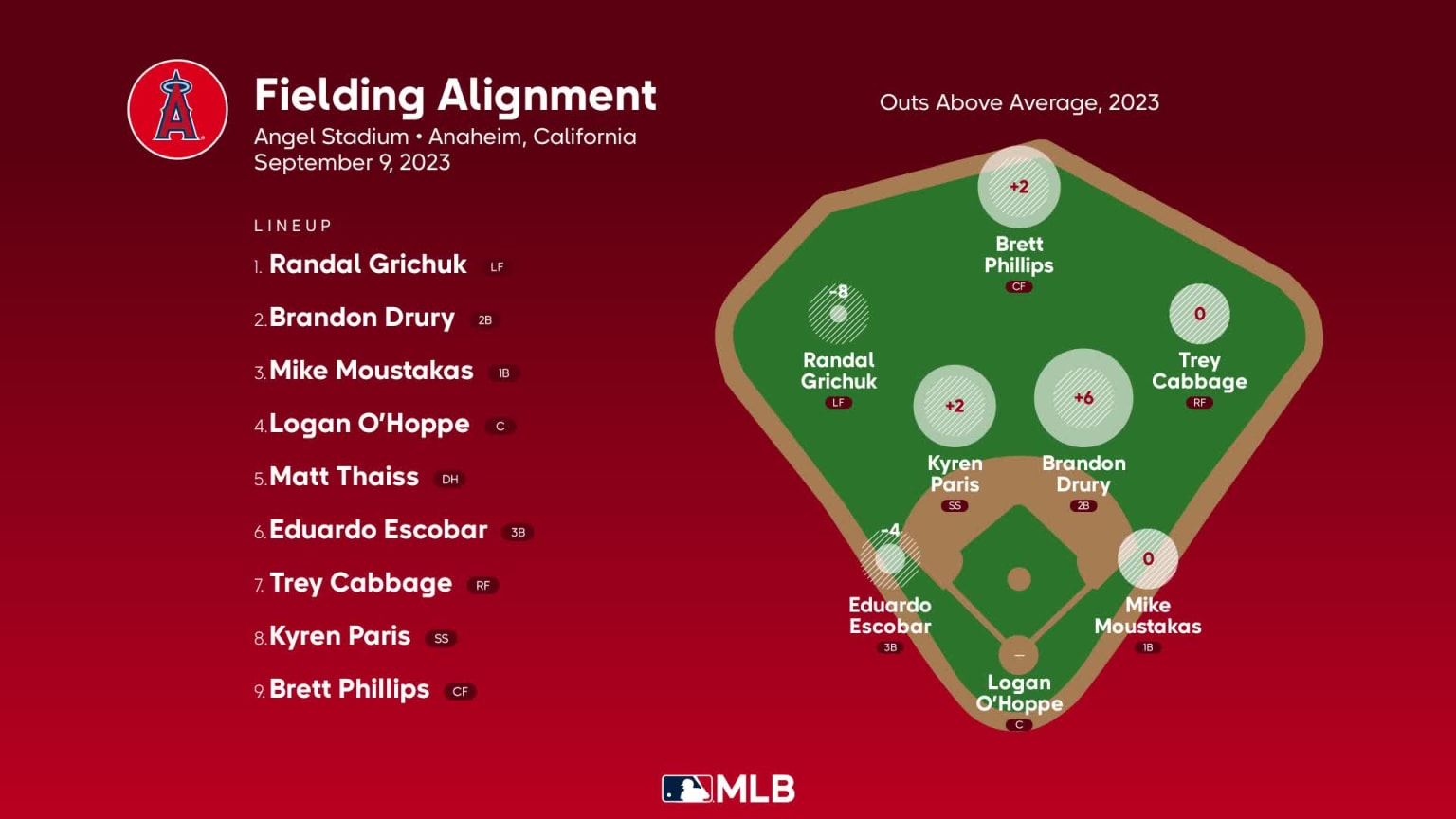 Fielding alignment for Los Angeles, September 9 vs Guardians | 09/09 ...