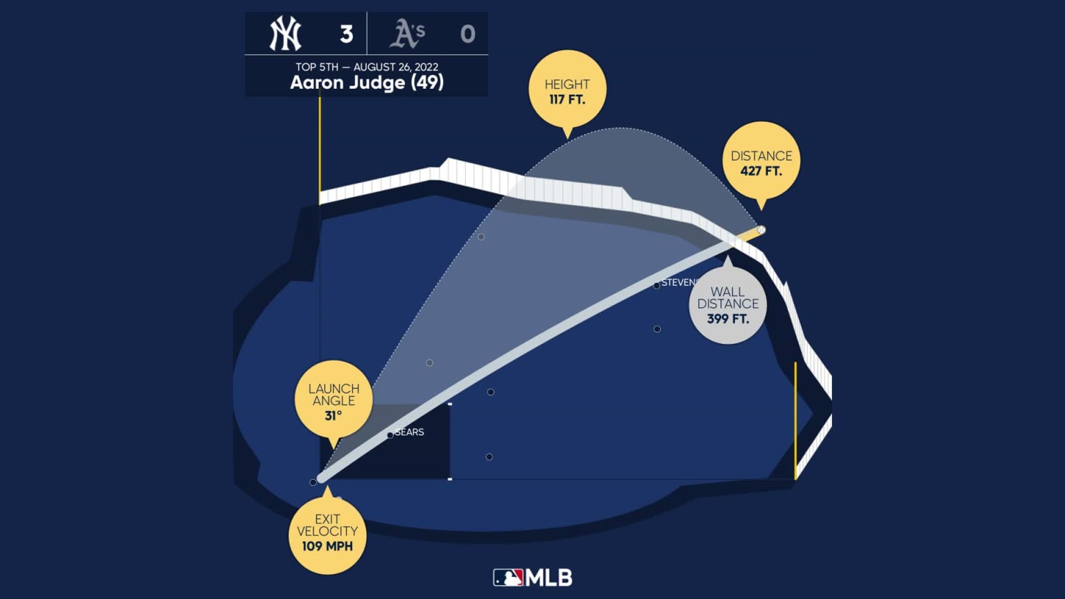 Home Run: Aaron Judge in Top 5, NYY @ OAK | 08/27/2022 | MLB.com