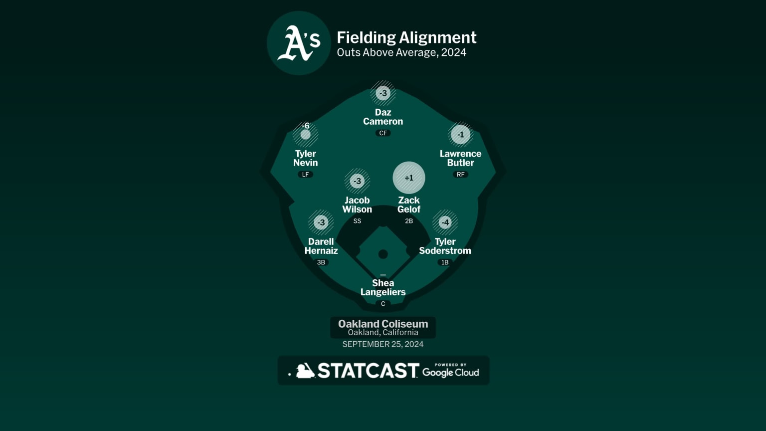 Rangers at Athletics - September 25, 2024: Oakland Fielding Alignment ...