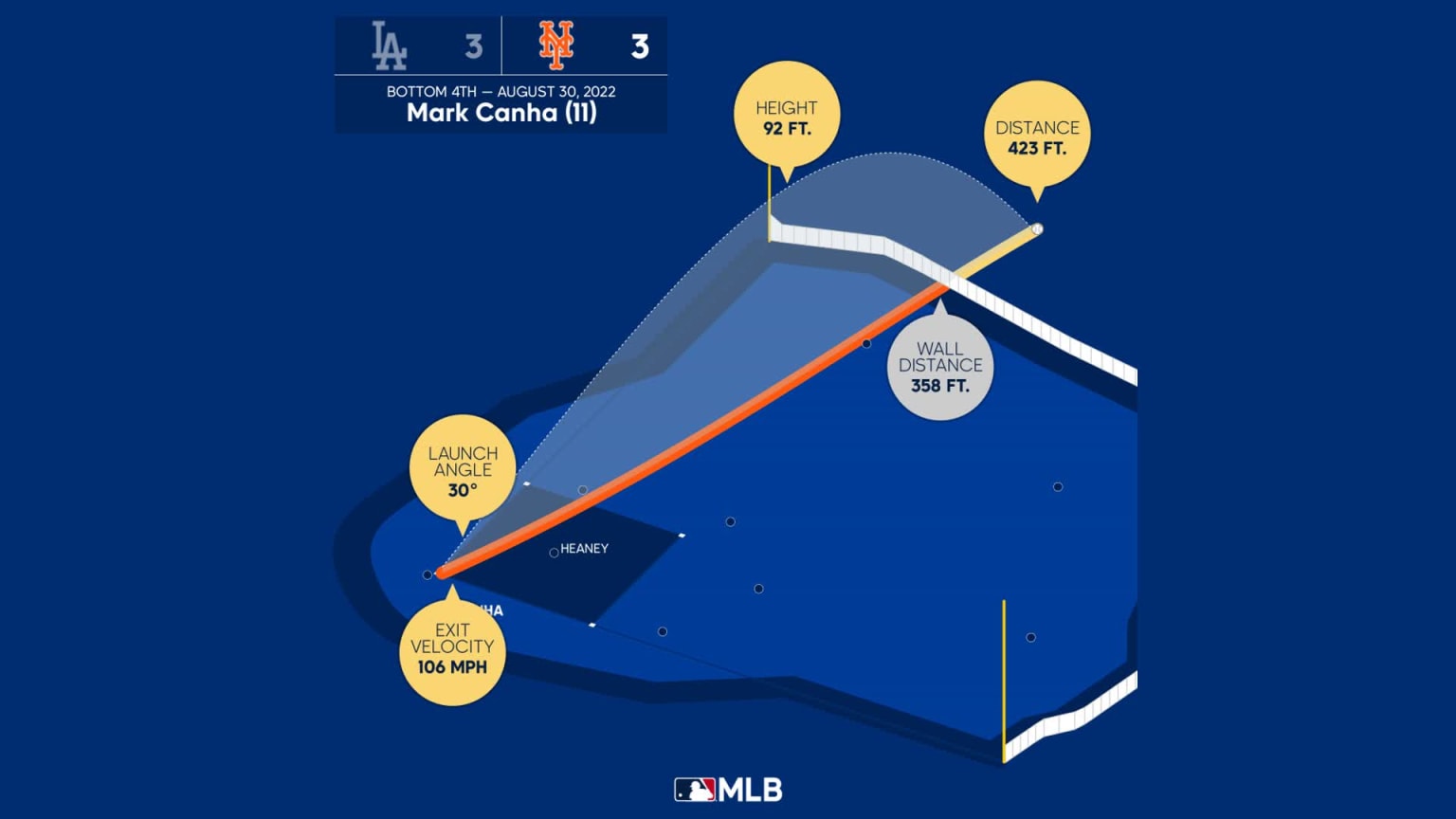 Mark Canha: HR No. 11 Viz | 08/31/2022 | MLB.com