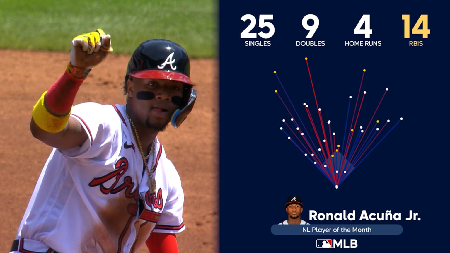 Take look at Ronald Acuña Jr.'s April using Data Viz | 05/04/2023 ...