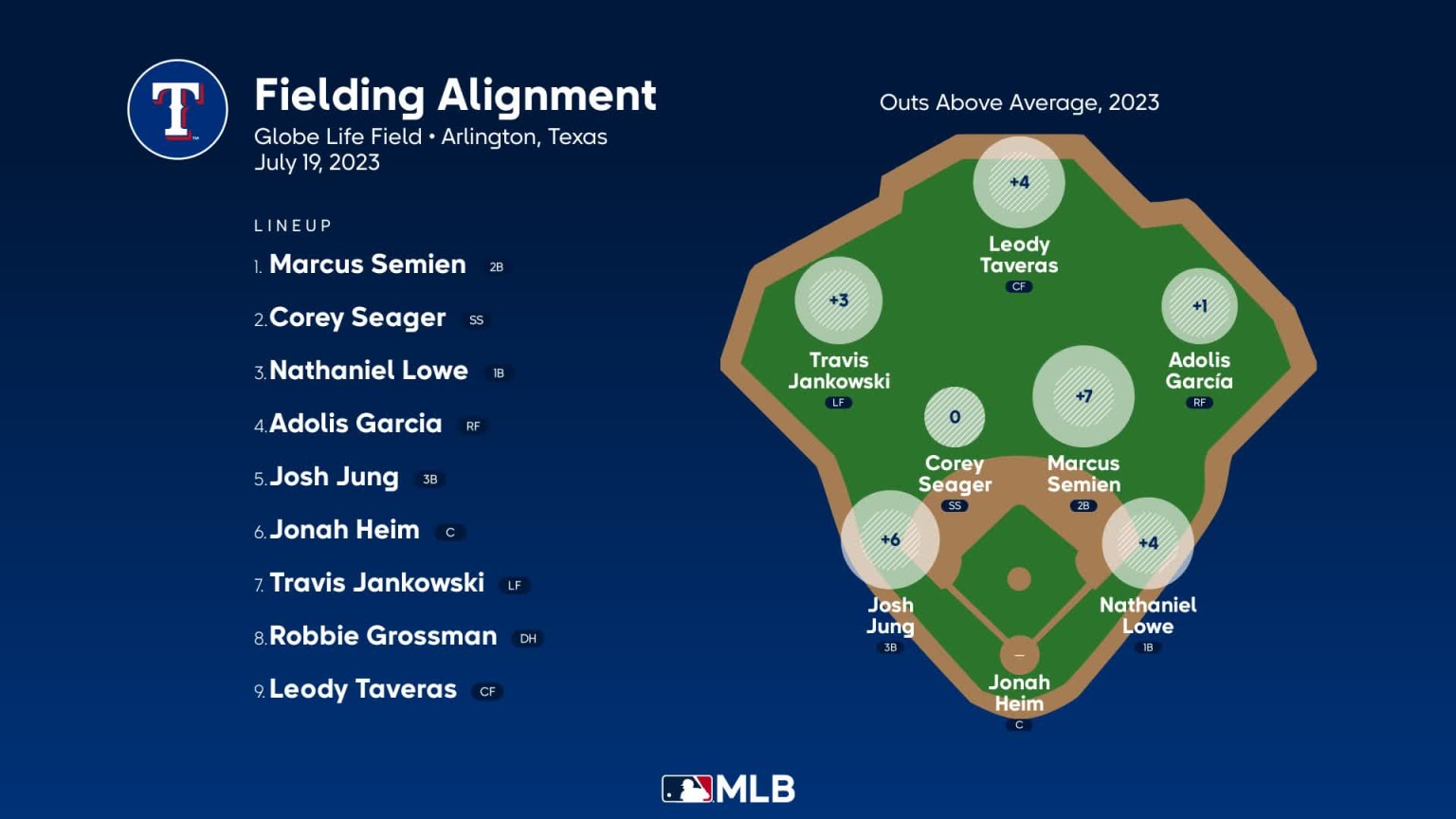 Fielding alignment for Texas, July 19 vs Rays | 07/19/2023 | Texas Rangers