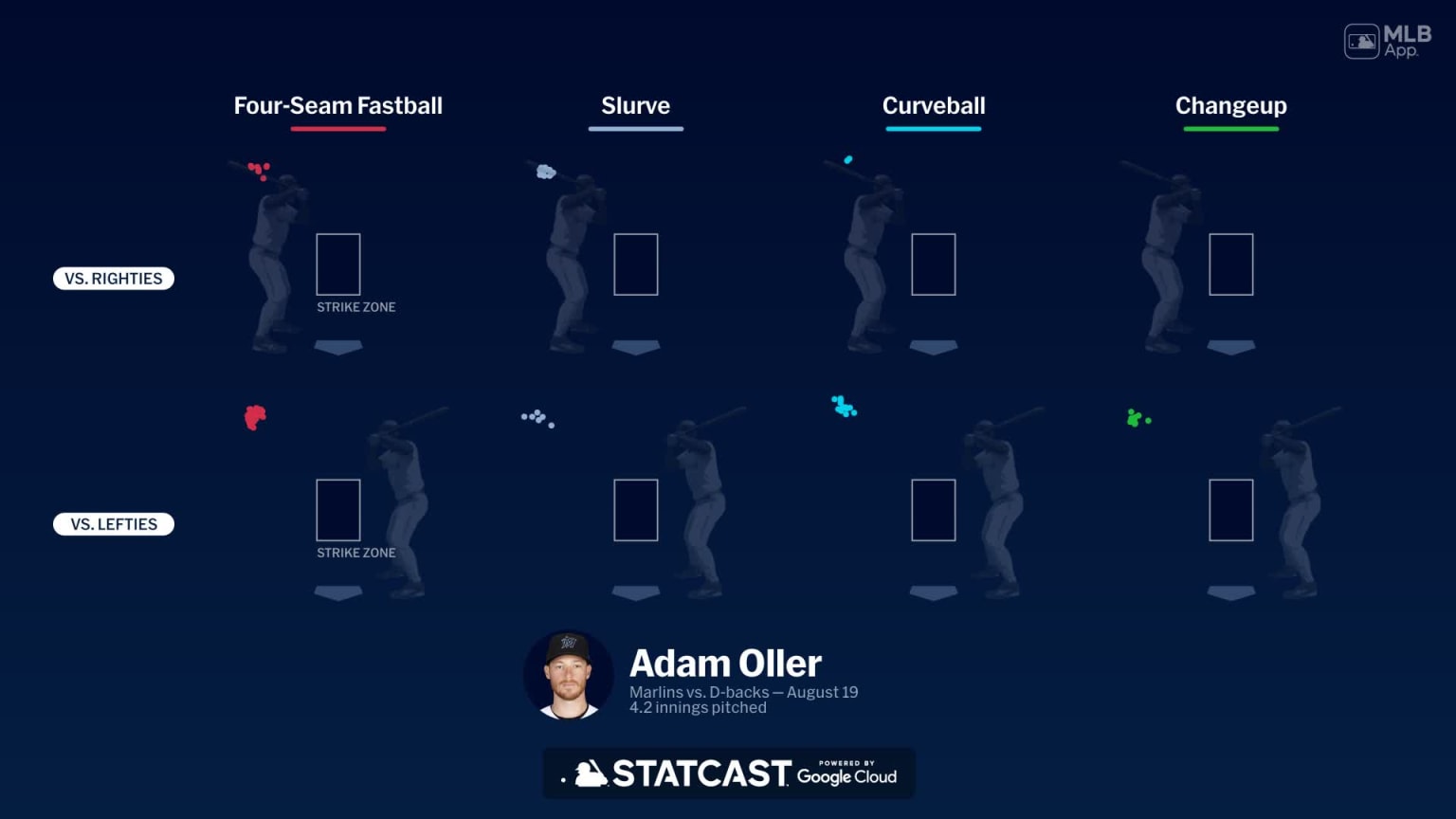 Breaking down Adam Oller's pitches | 08/19/2024 | Miami Marlins