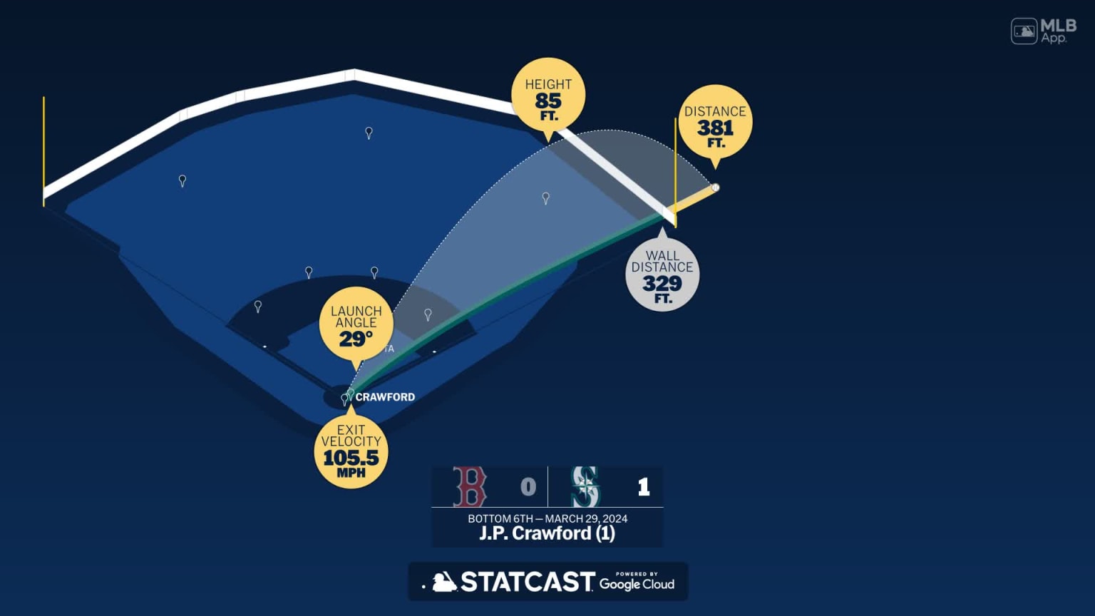 J.P. Crawford: Home Run Statcast Analysis | 03/29/2024 | Seattle Mariners